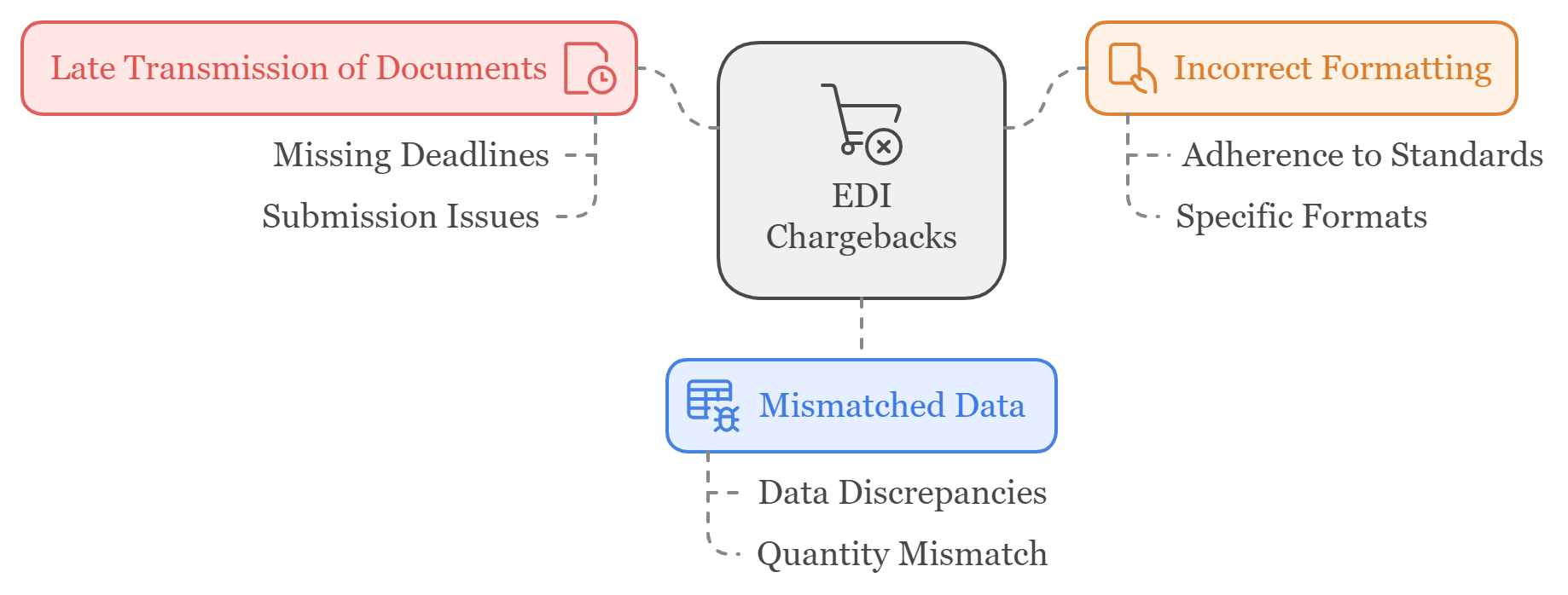 EDI Compliance: Understanding Requirements and Chargebacks